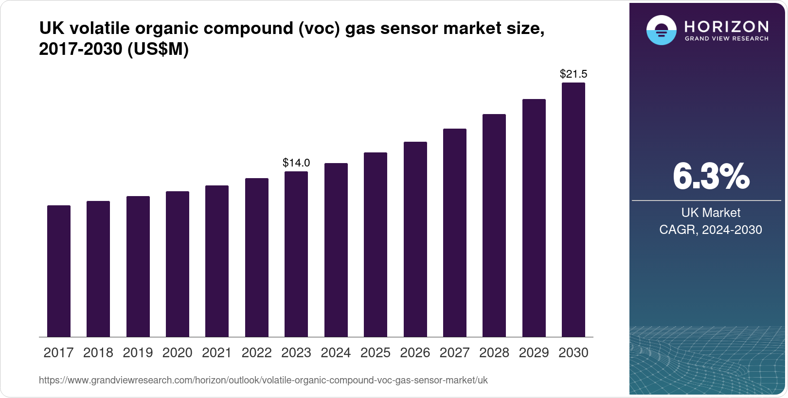 UK Volatile Organic Compound (VOC) Gas Sensor Market Size & Outlook, 2030