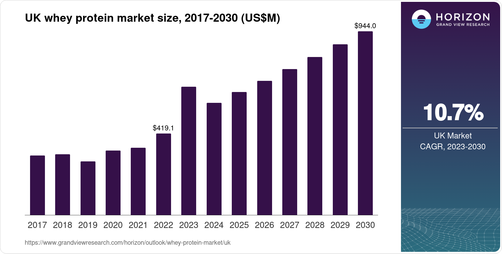 UK Whey Protein Market Size & Outlook, 2030
