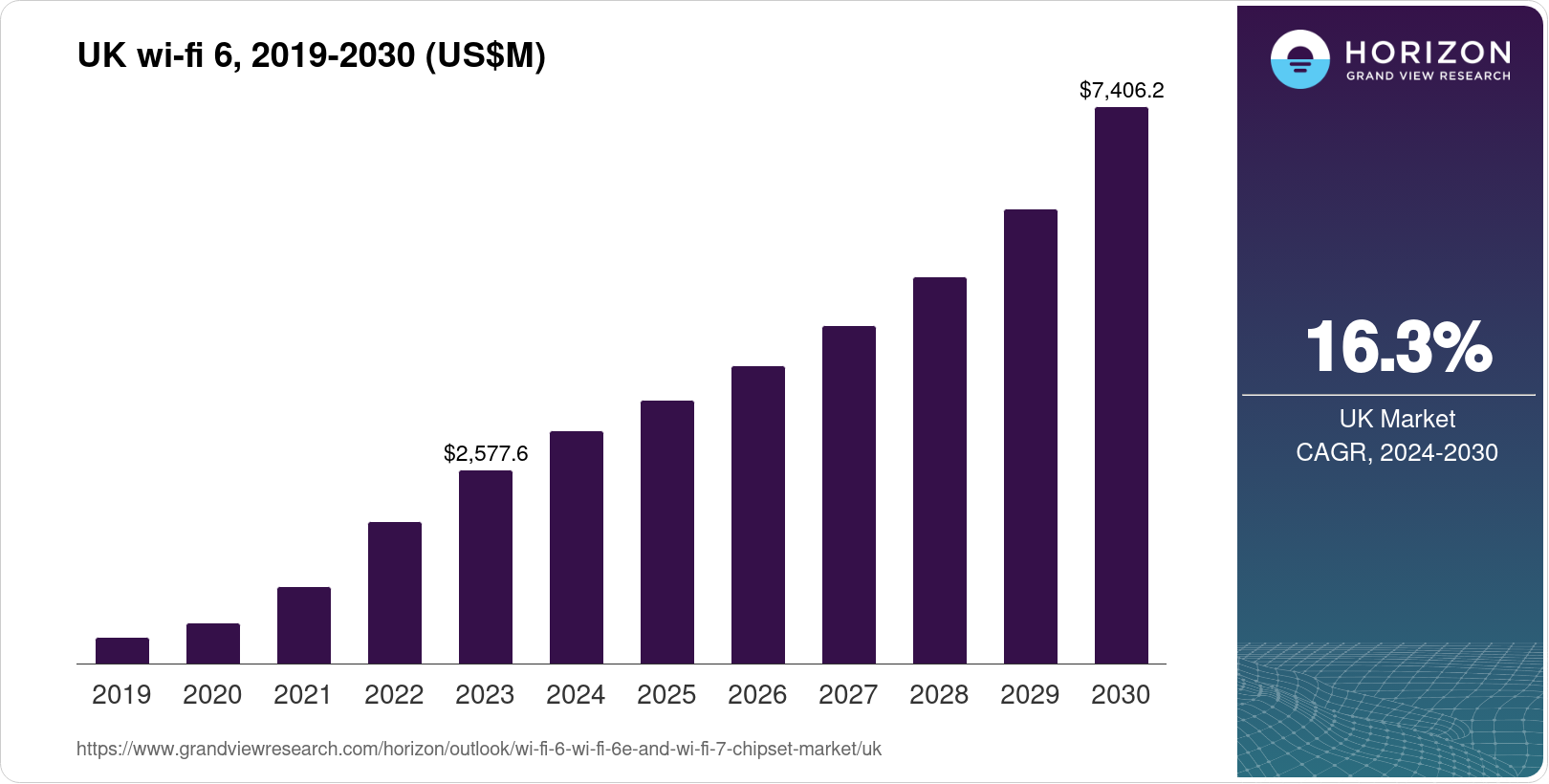 UK Wi-Fi 6, Wi-Fi 6E And Wi-Fi 7 Chipset Market Size & Outlook, 2030