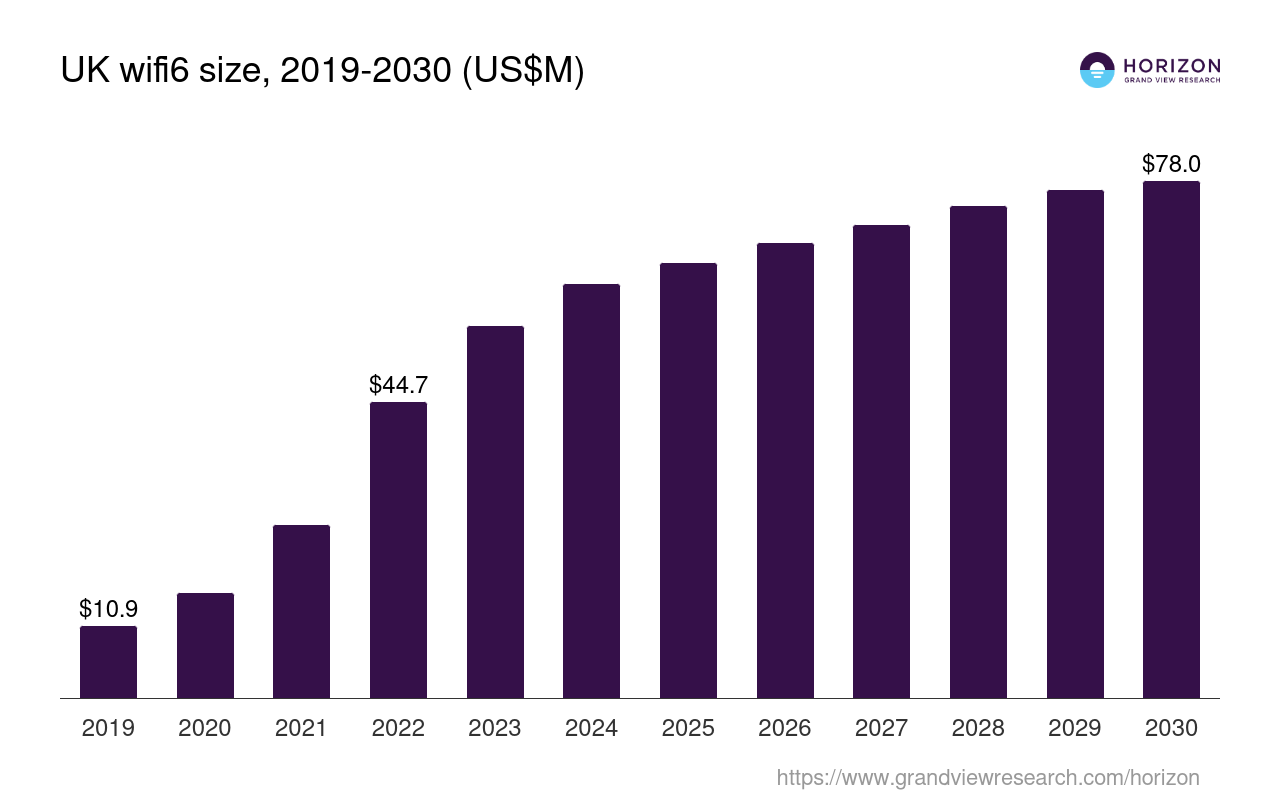 UK WiFi6 Market Size & Outlook, 2030
