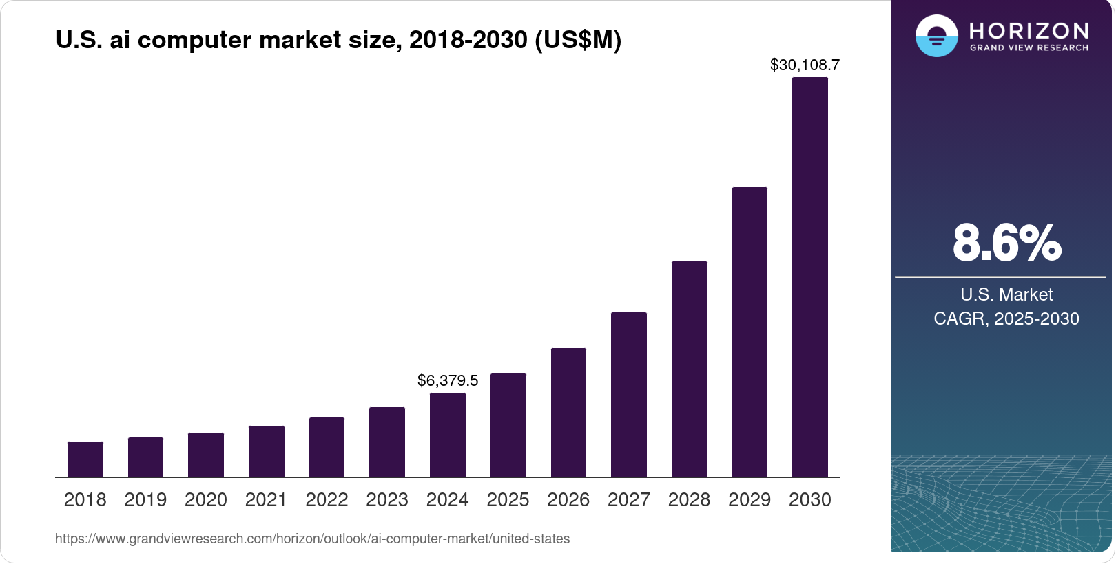 The United States AI Computer Market Size & Outlook, 2030