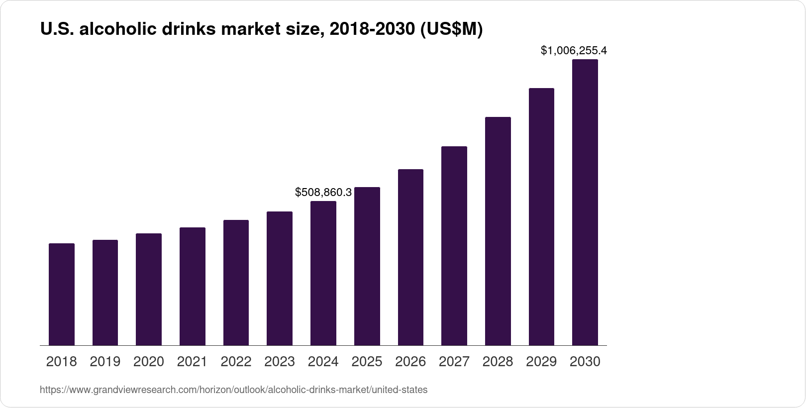 The United States Alcoholic Drinks Market Size & Outlook, 2030