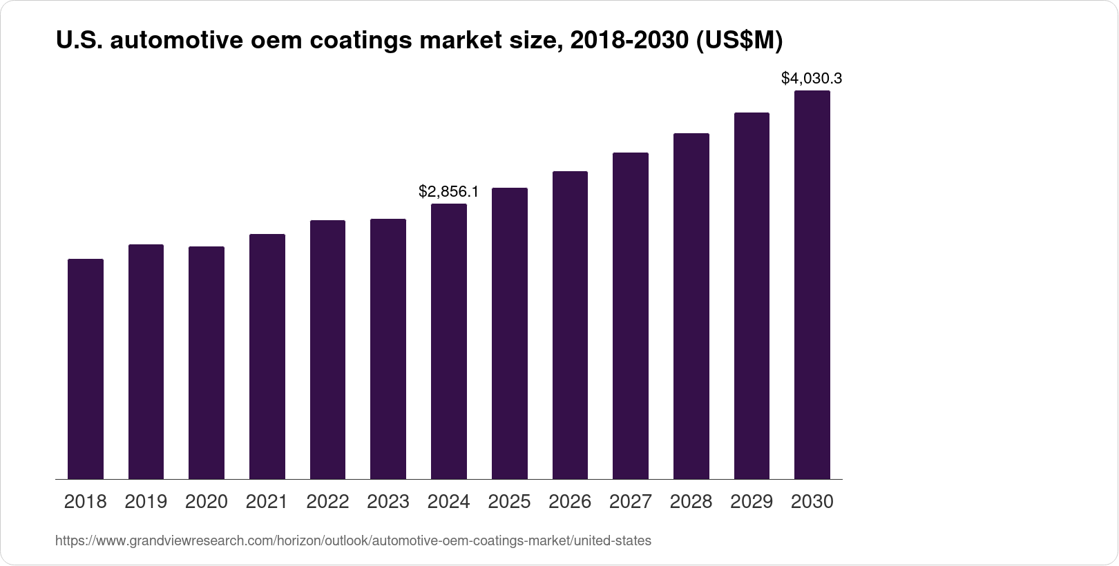 The United States Automotive OEM Coatings Market Size & Outlook, 2030