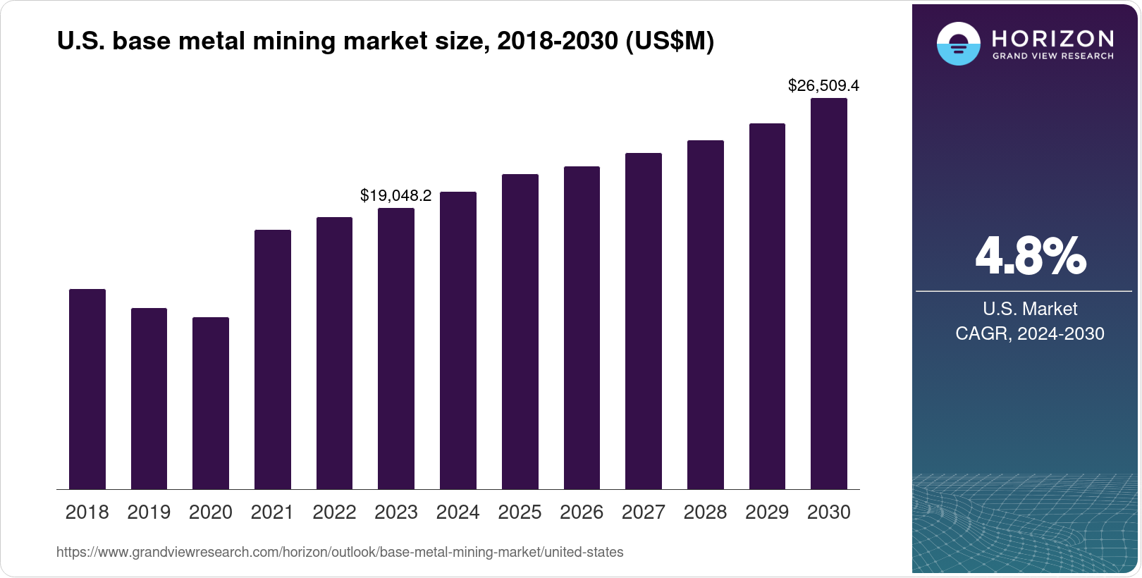 The United States Base Metal Mining Market Size & Outlook, 2030