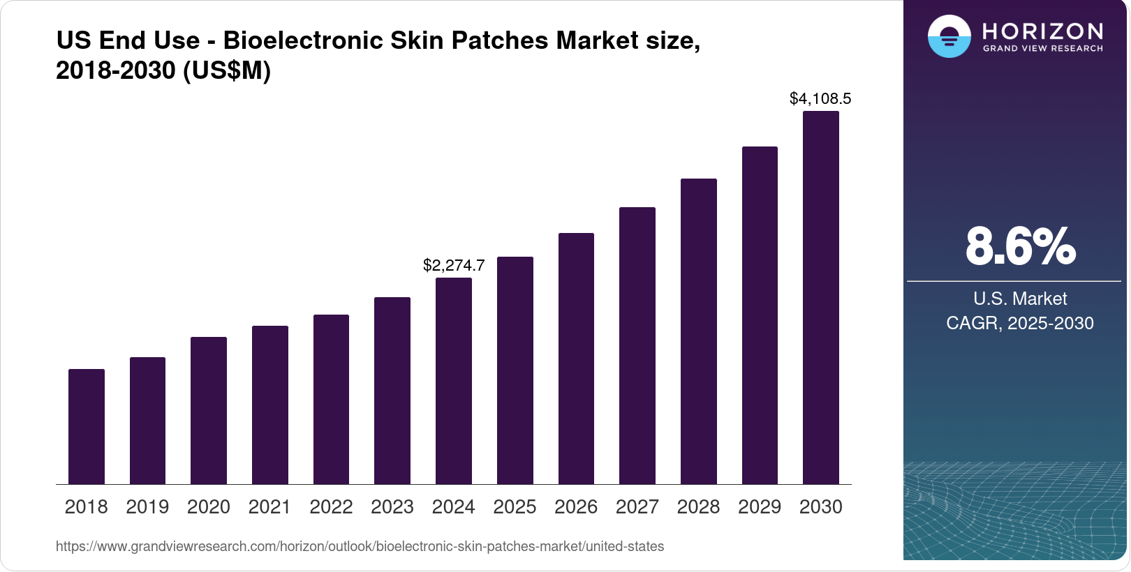 The United States Bioelectronic Skin Patches Market Size & Outlook, 2030