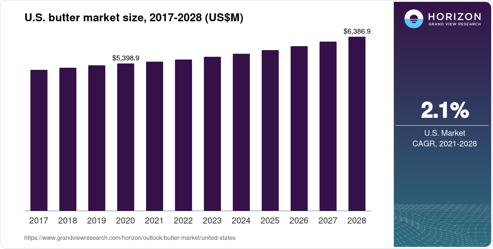 The United States Butter Market Size & Outlook, 2028