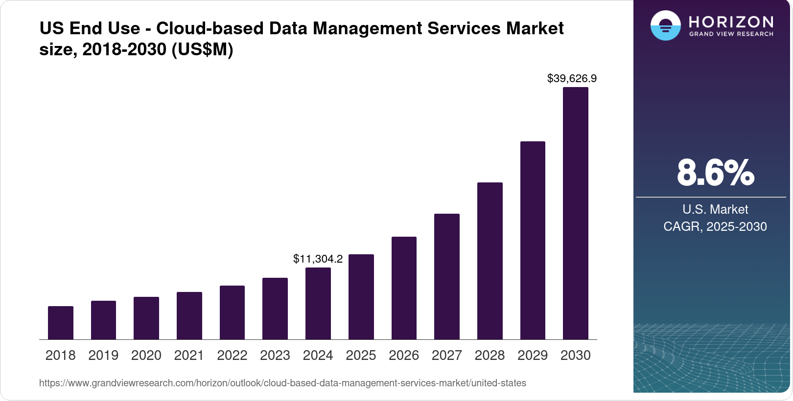 The United States Cloud-based Data Management Services Market Size ...