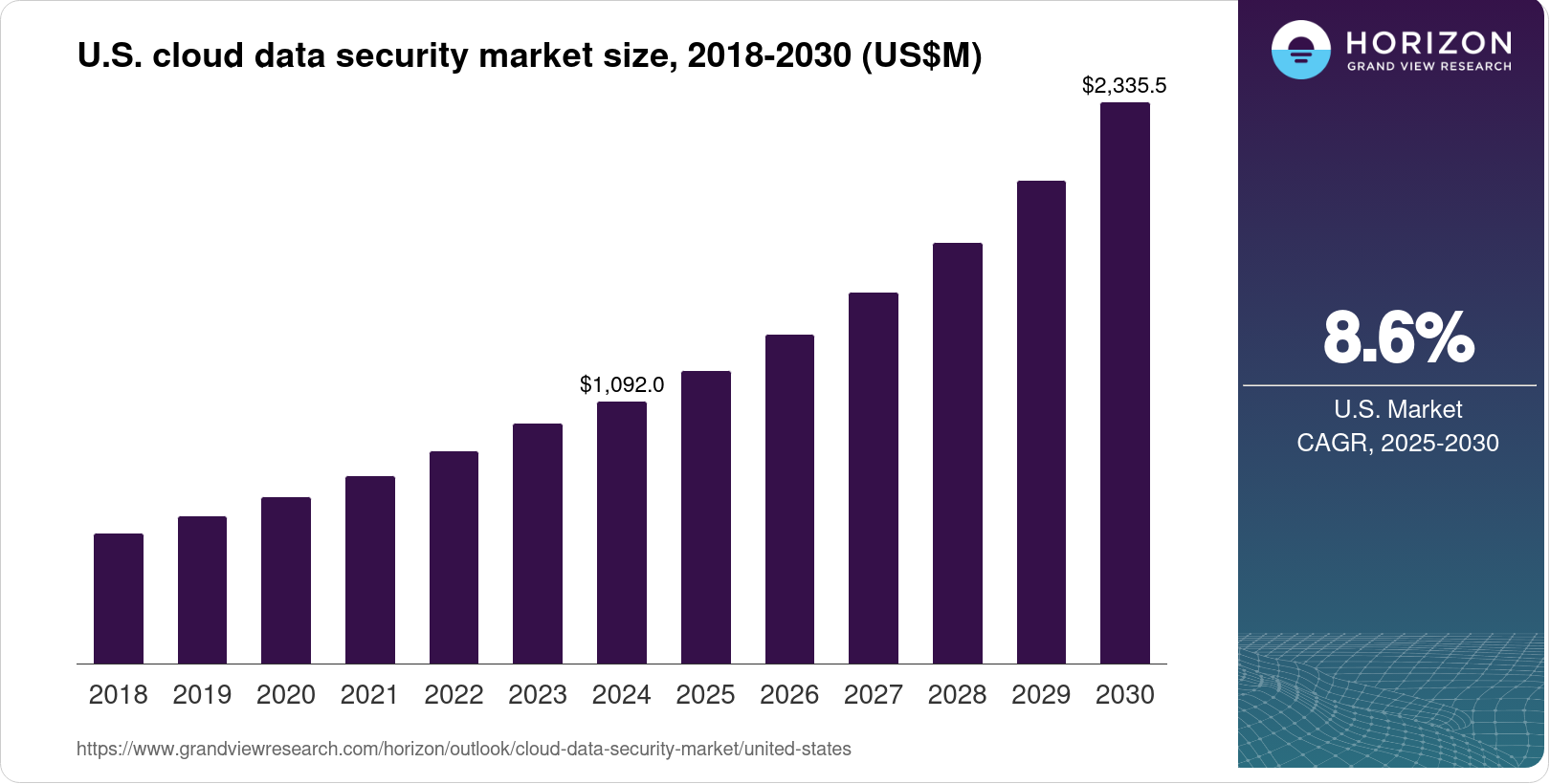 The United States Cloud Data Security Market Size & Outlook, 2030