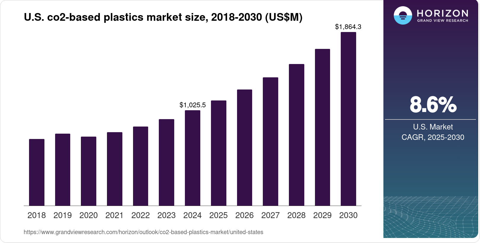 The United States CO2-based Plastics Market Size & Outlook, 2030