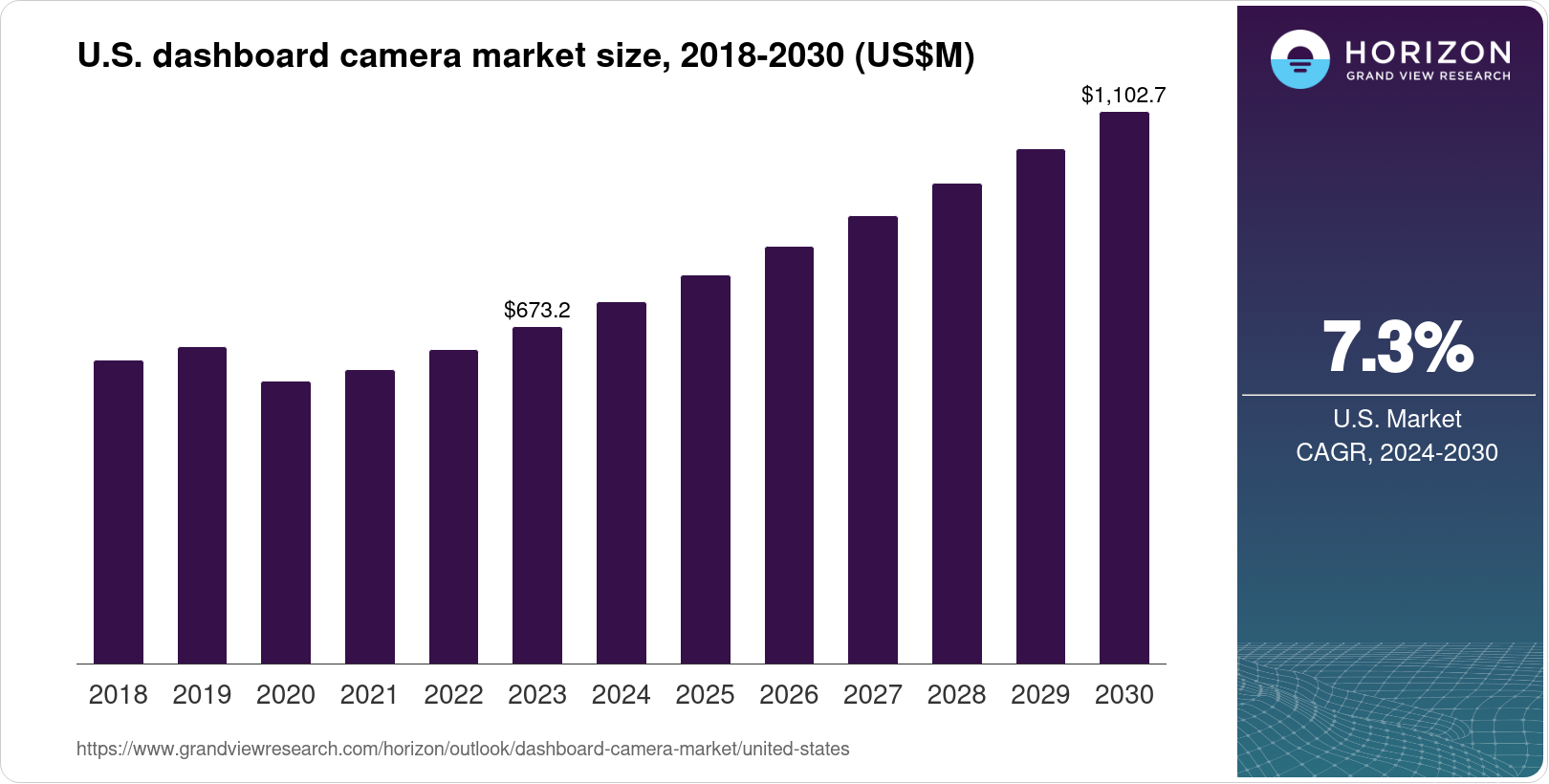 The United States Dashboard Camera Market Size & Outlook, 2030