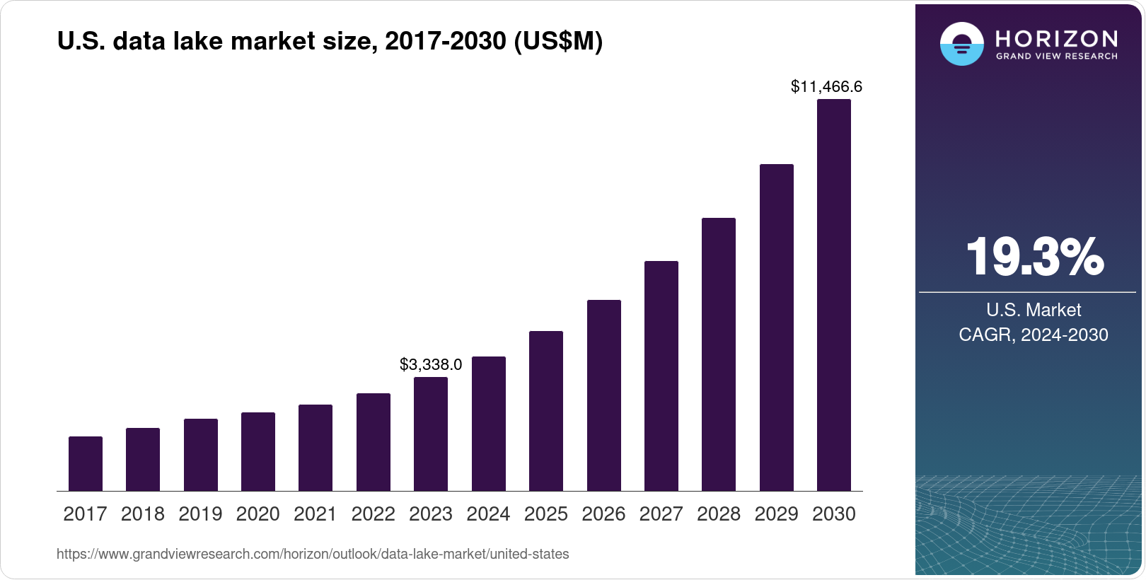 The United States Data Lake Market Size & Outlook, 2030