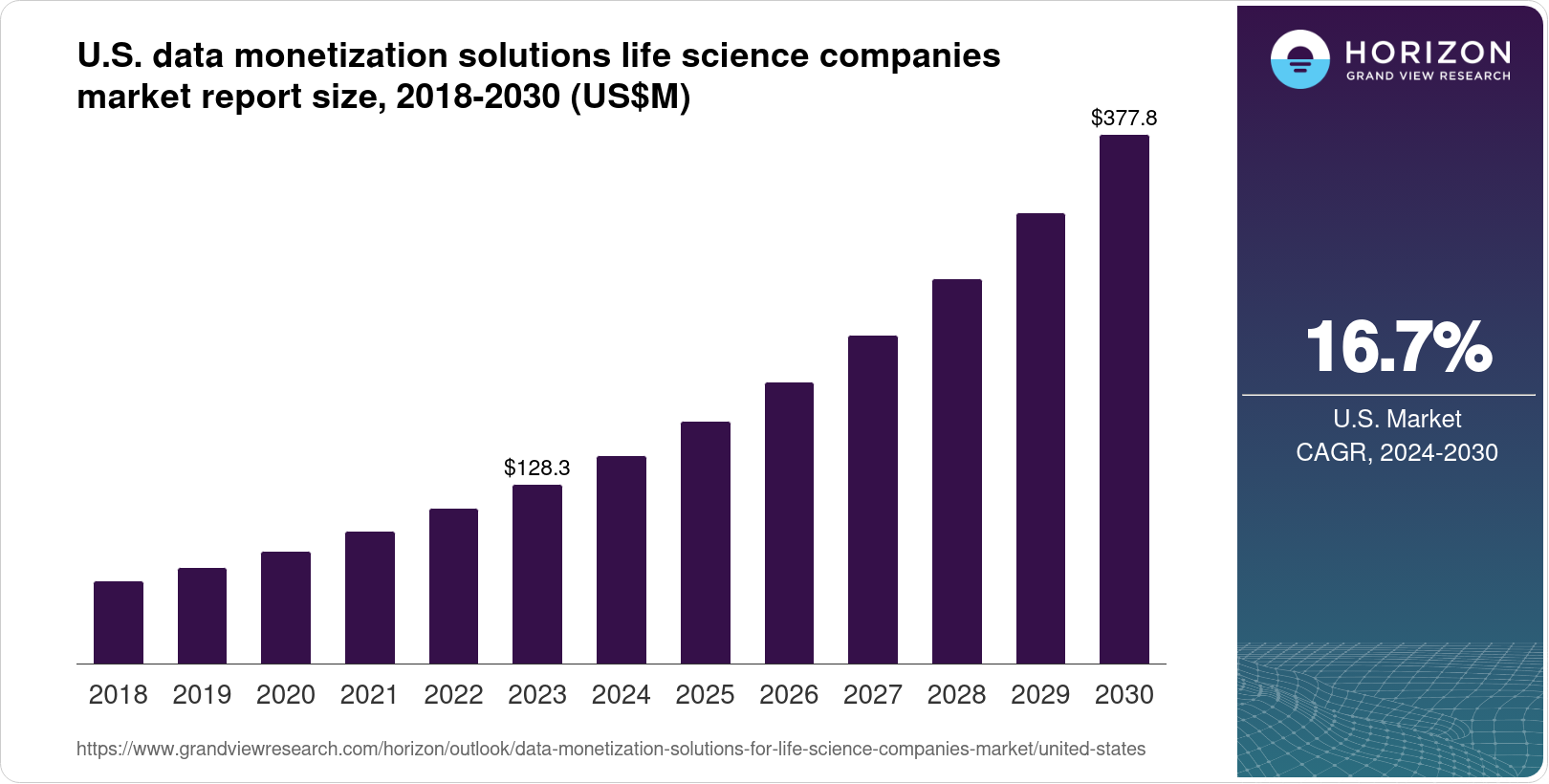 The United States Data Monetization Solutions For Life Science ...