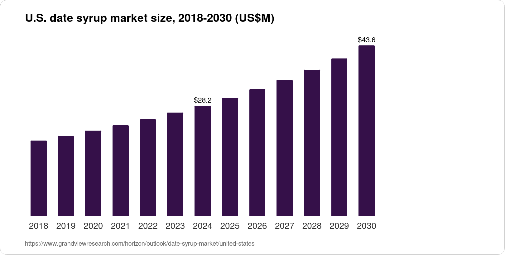 The United States Date Syrup Market Size & Outlook, 2030