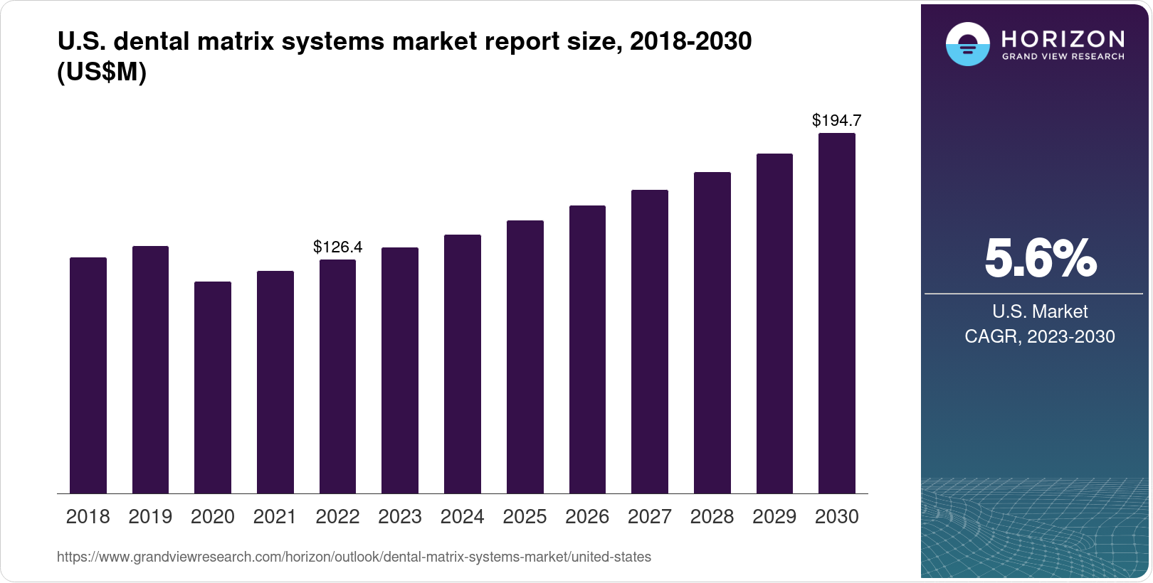 The United States Dental Matrix Systems Market Size & Outlook, 2030
