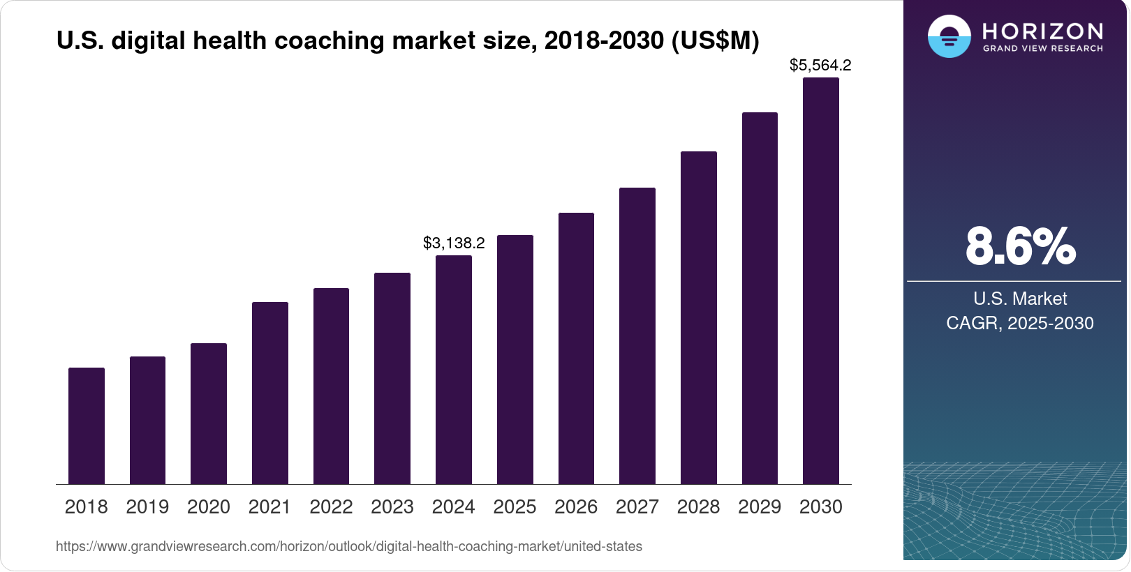 The United States Digital Health Coaching Market Size & Outlook, 2030