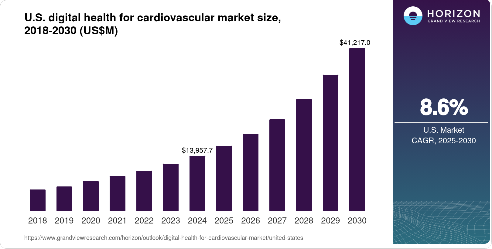 The United States Digital Health For Cardiovascular Market Size ...