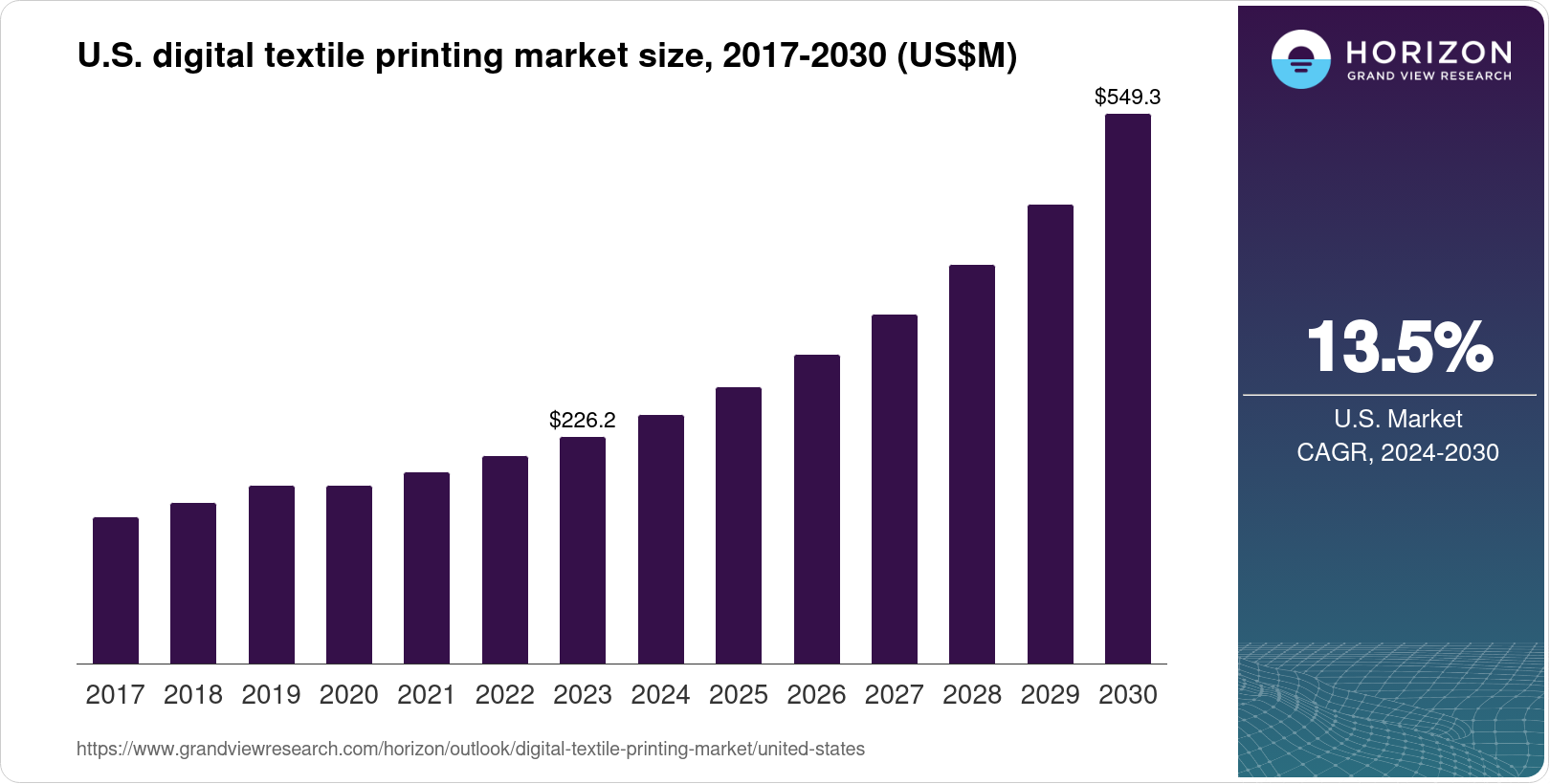 The United States Digital Textile Printing Market Size & Outlook, 2030