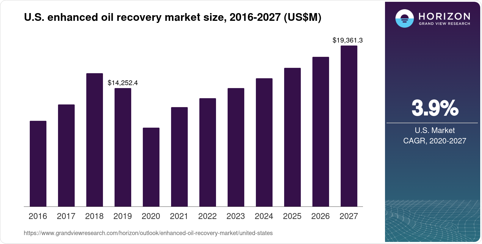 The United States Enhanced Oil Recovery Market Size & Outlook, 2027