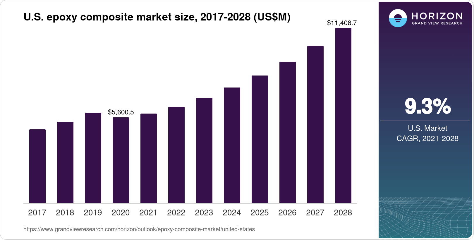 The United States Epoxy Composite Market Size & Outlook, 2028