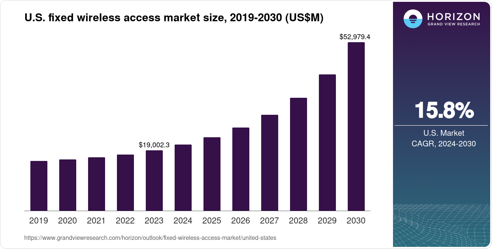 The United States Fixed Wireless Access Market Size & Outlook, 2030