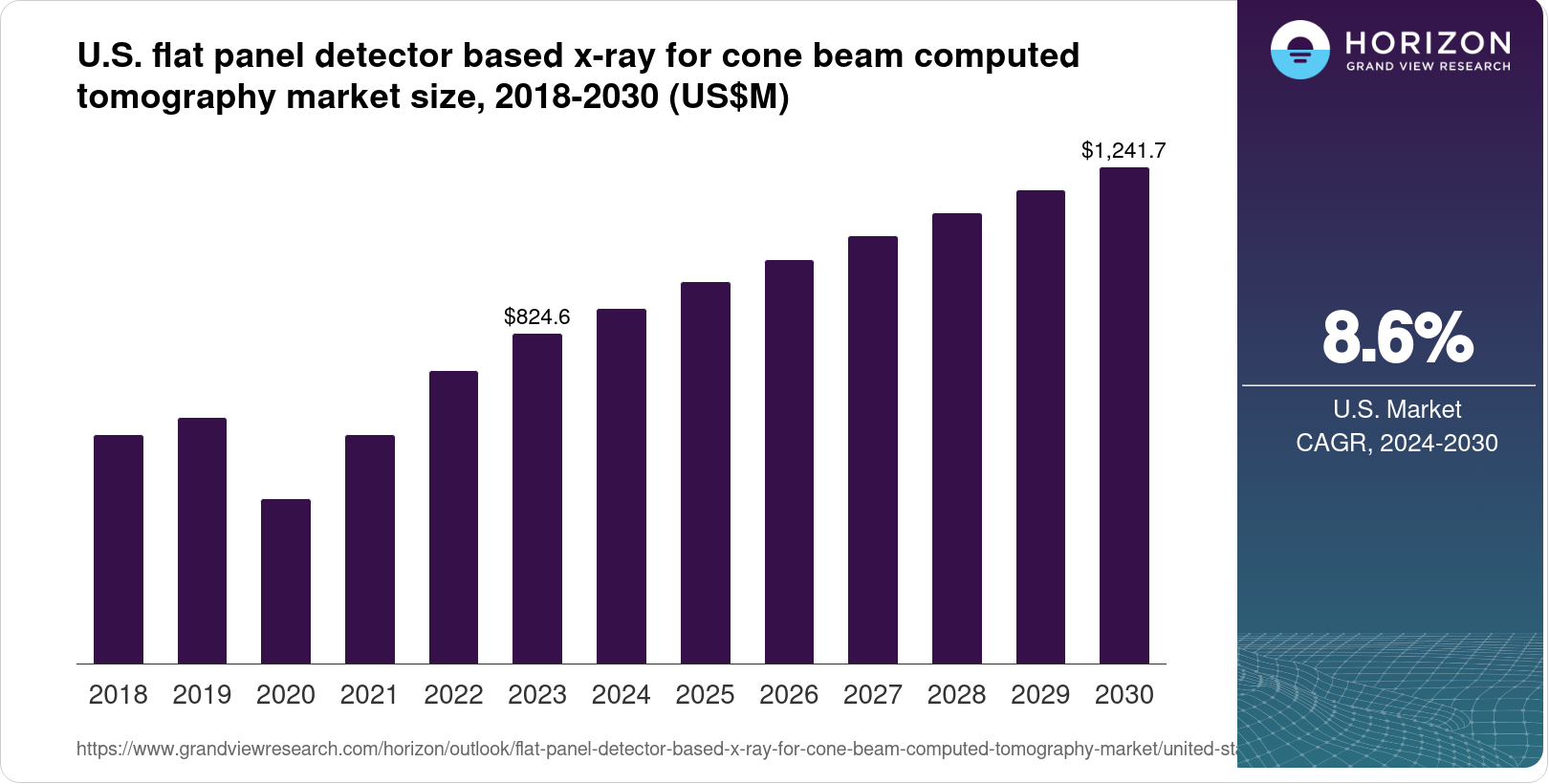 The United States Flat Panel Detector Based X-ray for Cone Beam ...