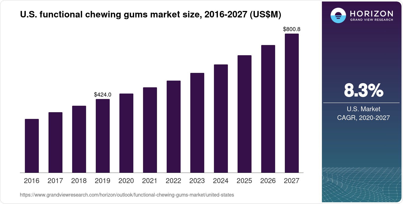 The United States Functional Chewing Gums Market Size & Outlook, 2027
