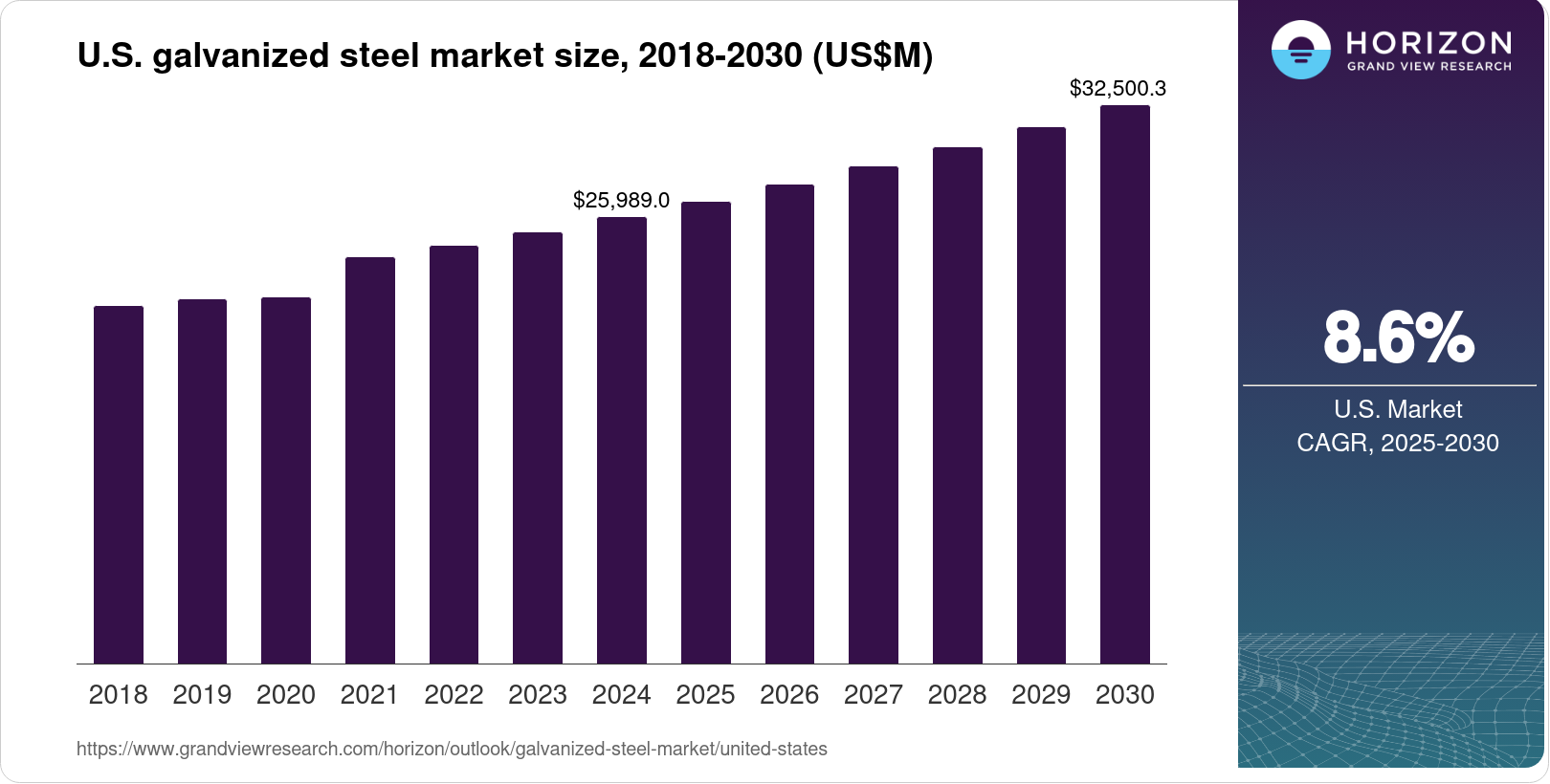 The United States Galvanized Steel Market Size & Outlook, 2030