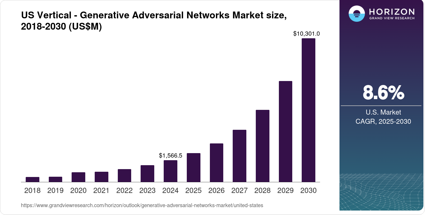 The United States Generative Adversarial Networks Market Size & Outlook ...