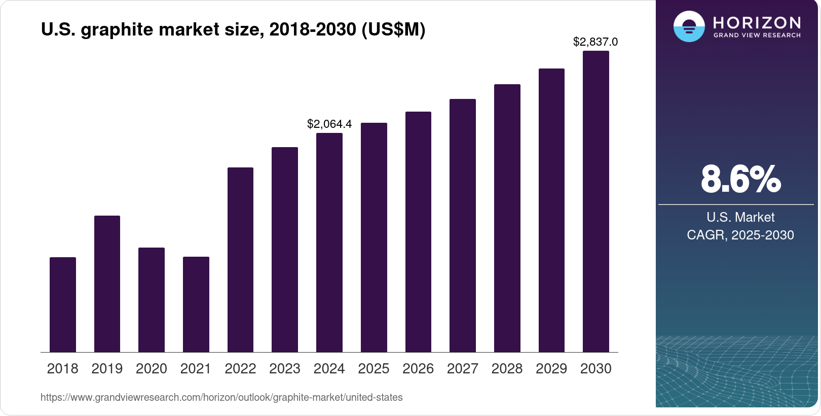 The United States Graphite Market Size & Outlook, 2030