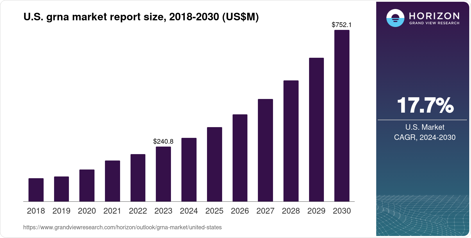 The United States GRNA Market Size & Outlook, 2030