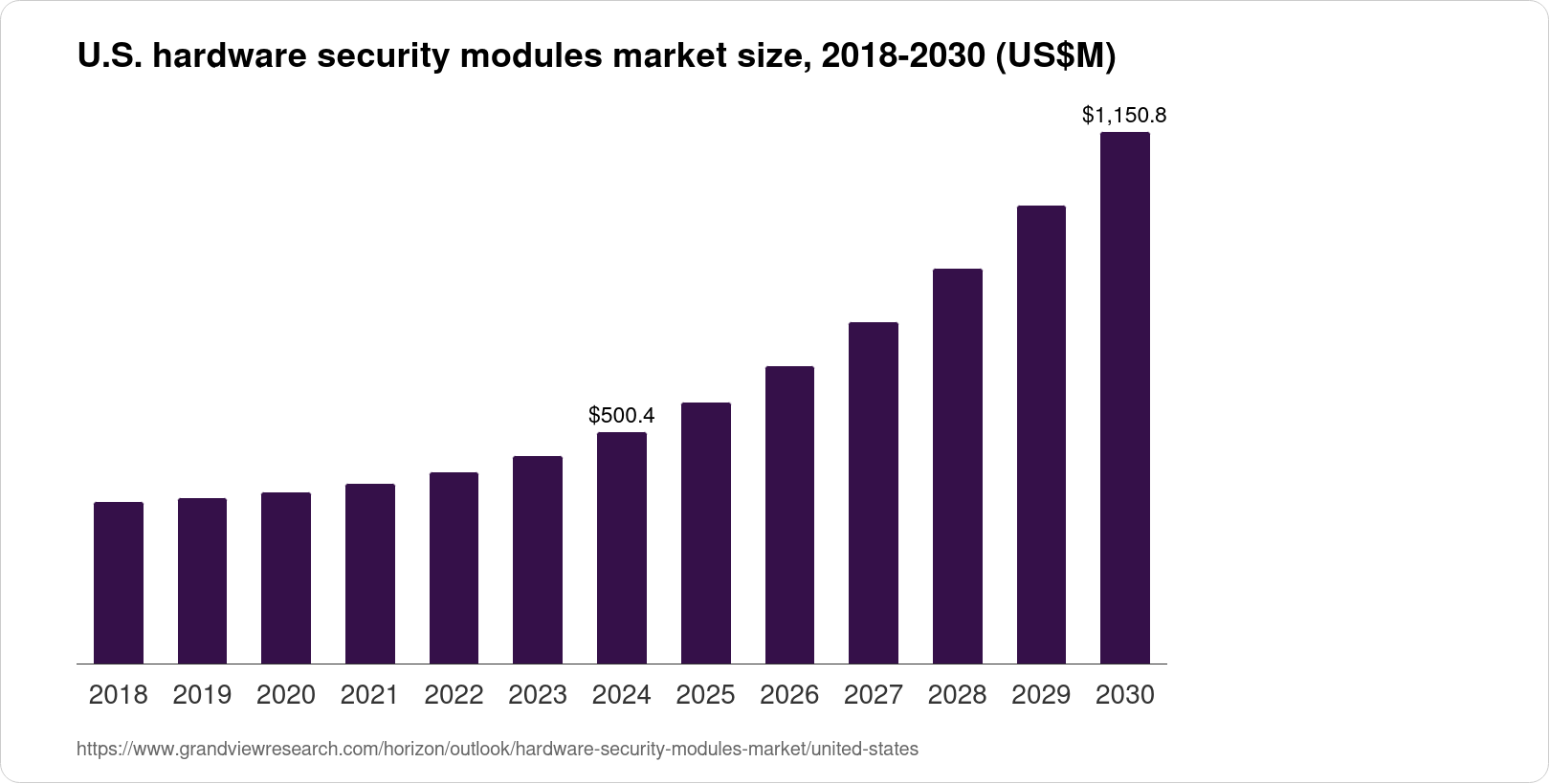 The United States Hardware Security Modules Market Size & Outlook, 2030