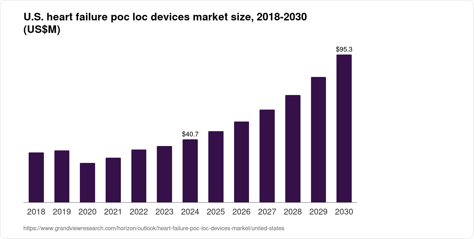 The United States Heart Failure POC & LOC Devices Market Size & Outlook ...