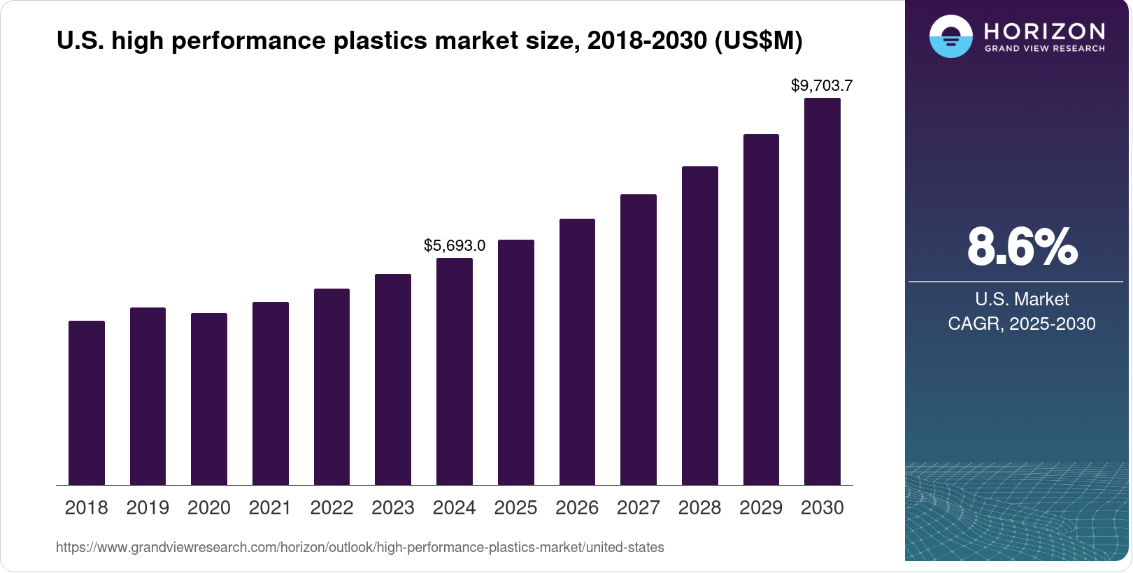 The United States High Performance Plastics Market Size & Outlook, 2030