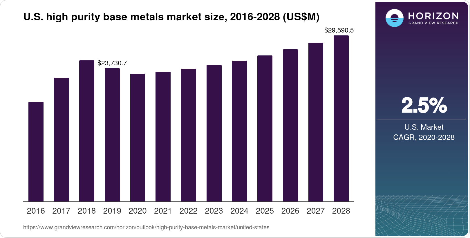 The United States High Purity Base Metals Market Size & Outlook, 2028