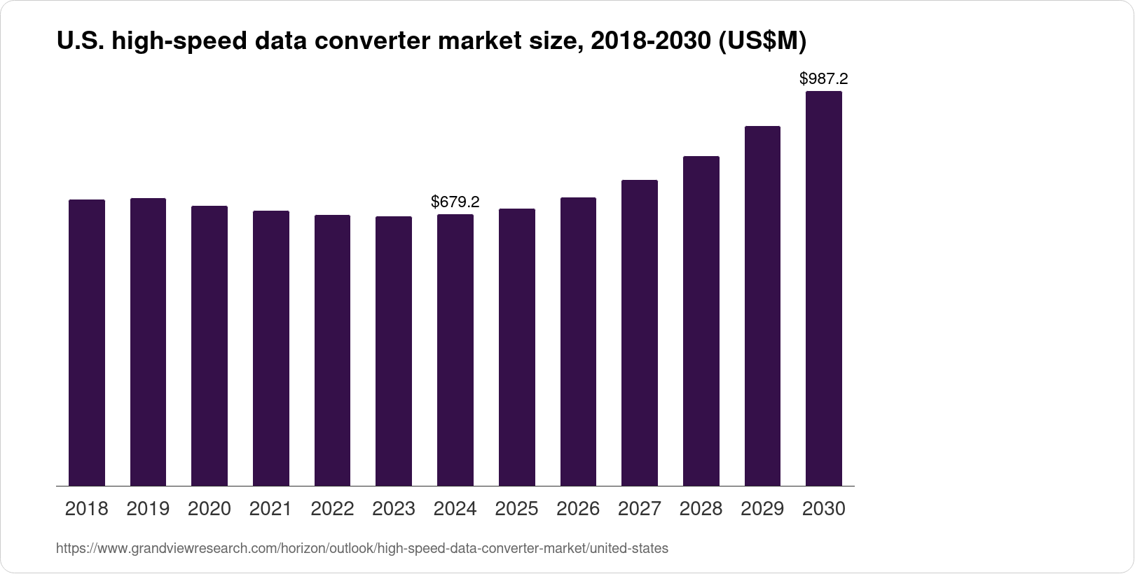 The United States High-Speed Data Converter Market Size & Outlook, 2030