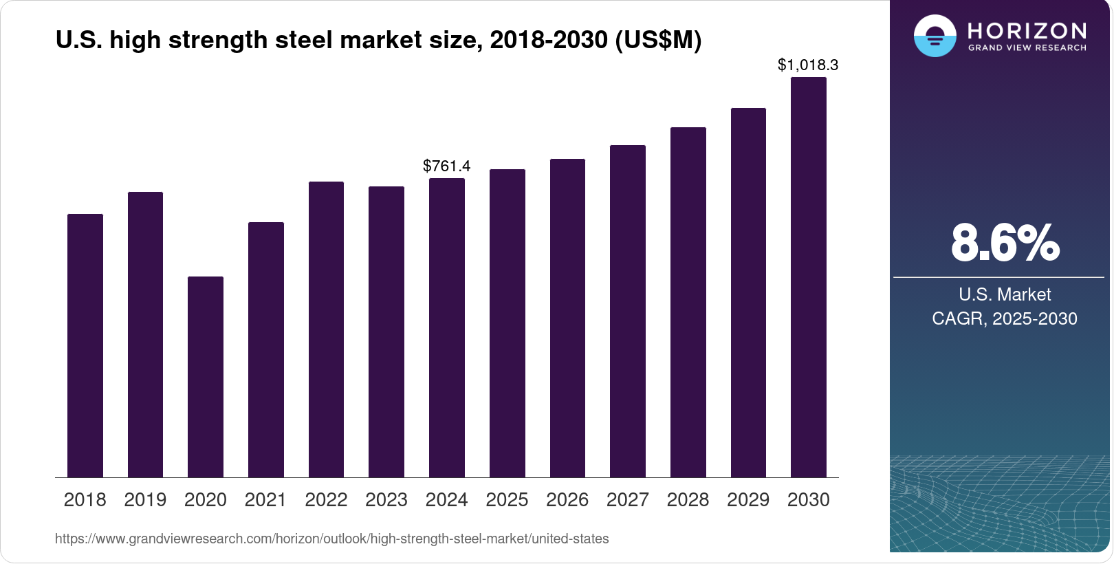 The United States High Strength Steel Market Size & Outlook, 2030