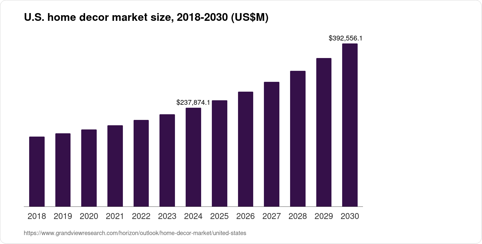 The United States Home Decor Market Size & Outlook, 2030