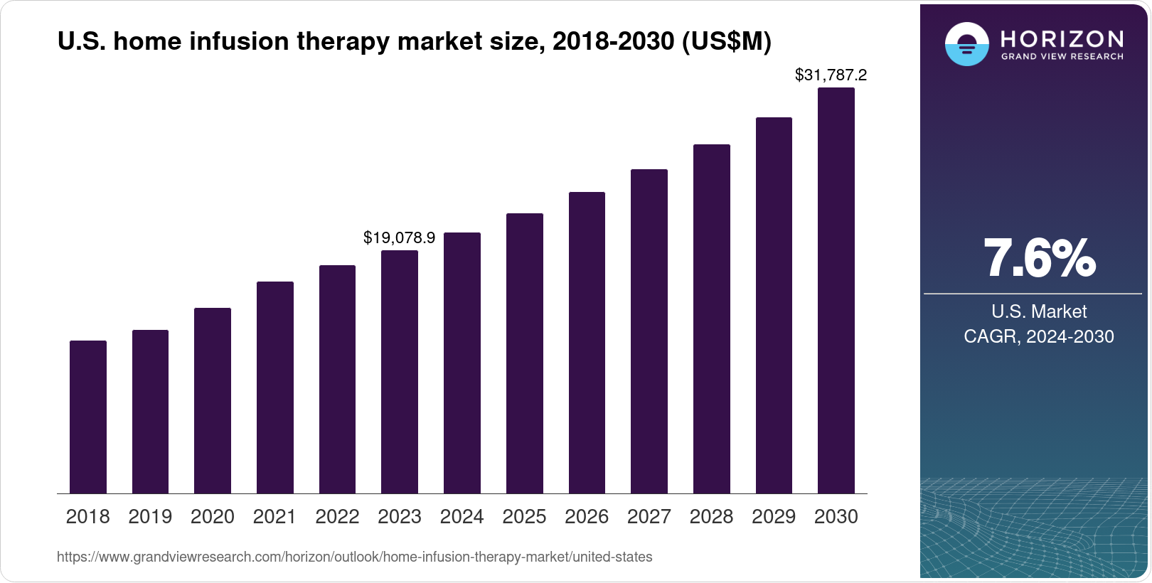 The United States Home Infusion Therapy Market Size & Outlook, 2030