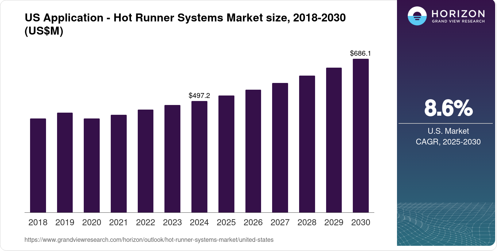 The United States Hot Runner Systems Market Size & Outlook, 2030