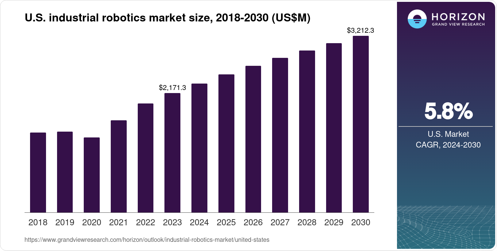 The United States Industrial Robotics Market Size & Outlook, 2030