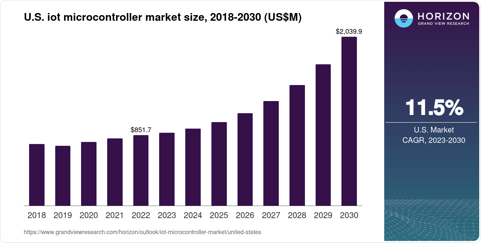 The United States IoT Microcontroller Market Size & Outlook, 2030