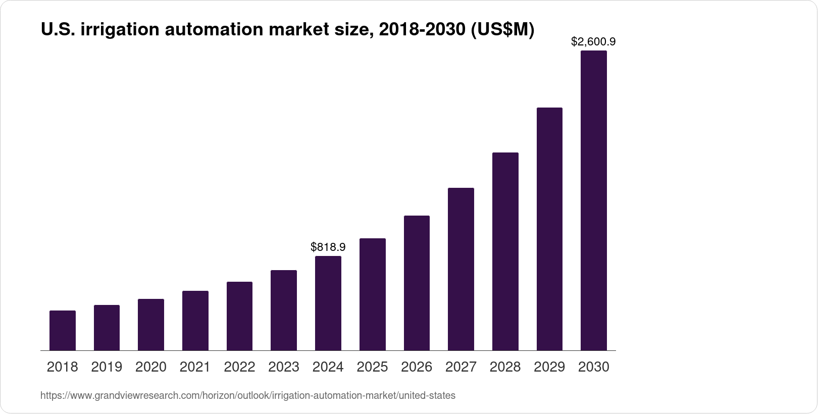 The United States Irrigation Automation Market Size & Outlook, 2030