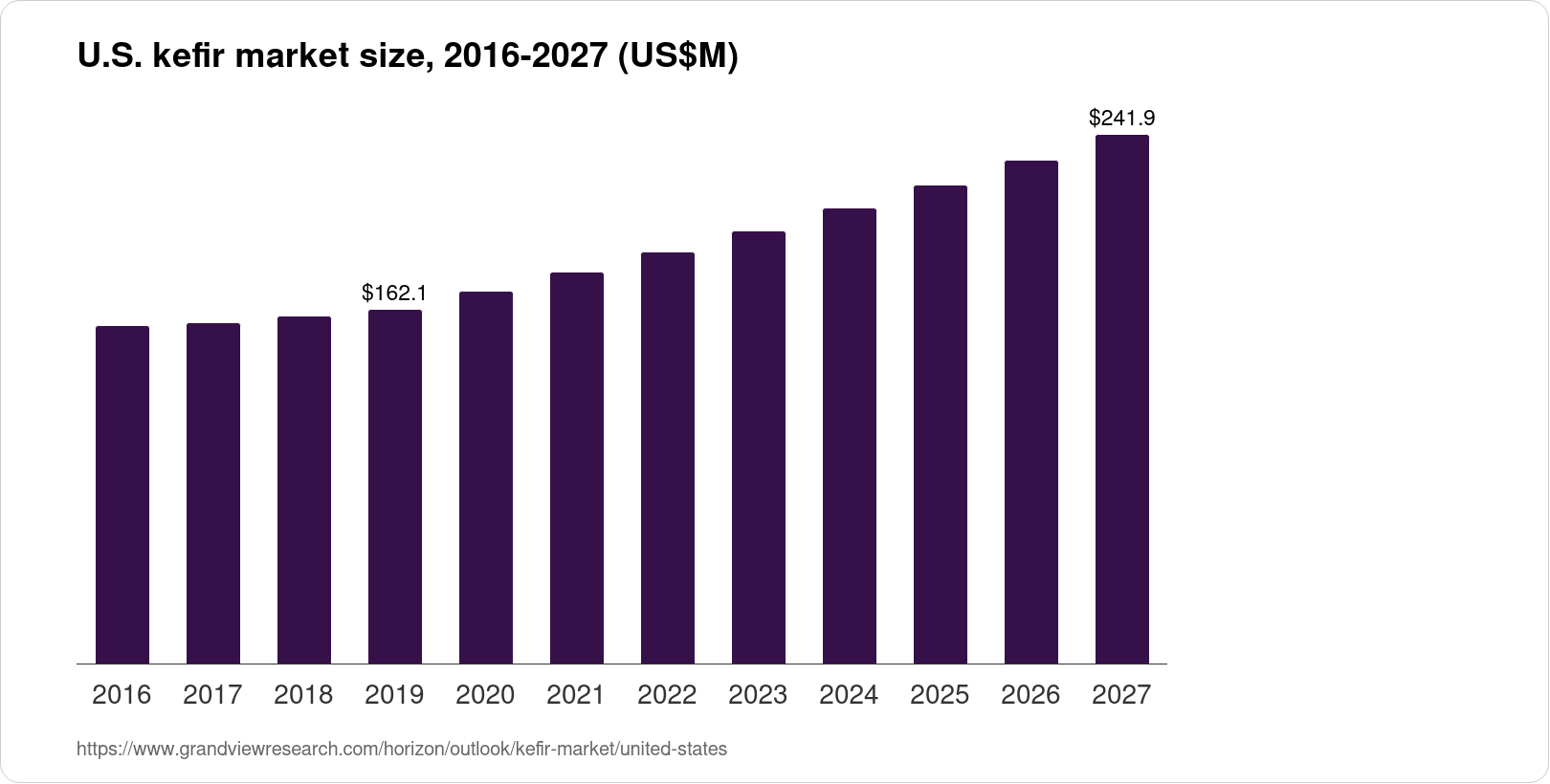 The United States Kefir Market Size & Outlook, 2030