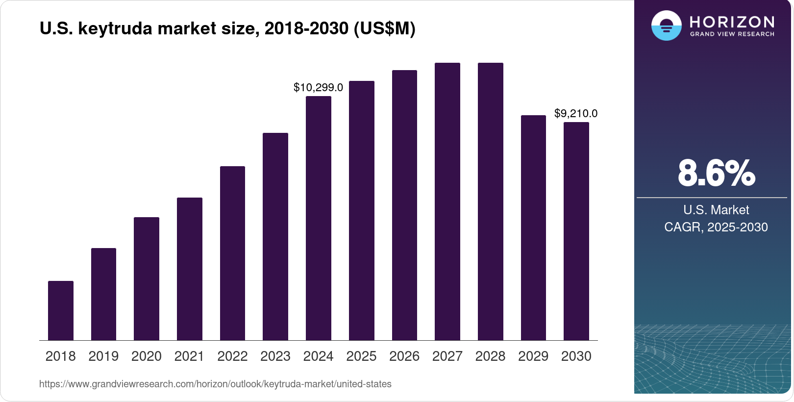 The United States Keytruda Market Size & Outlook, 2030