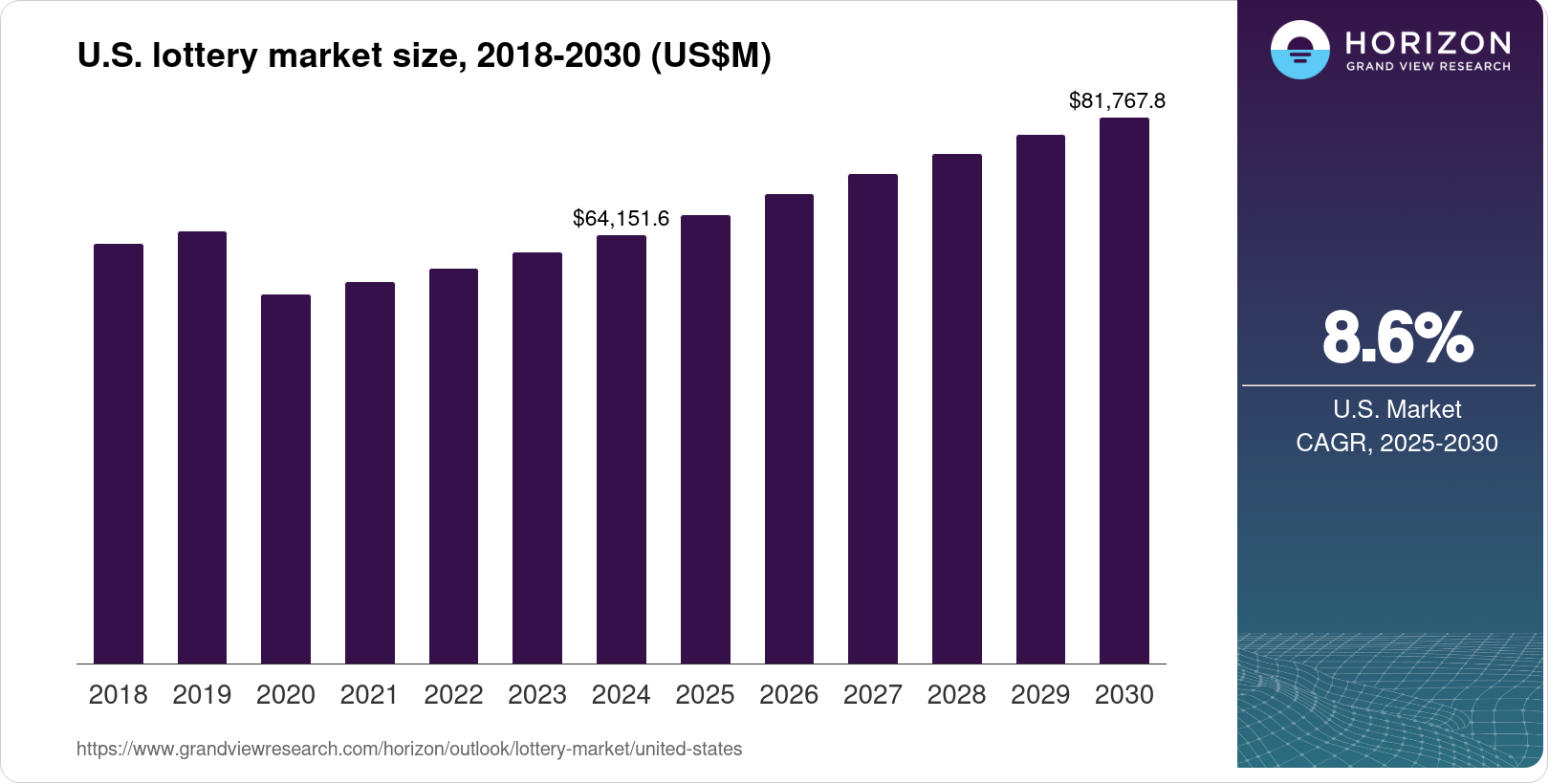 The United States Lottery Market Size & Outlook, 2030