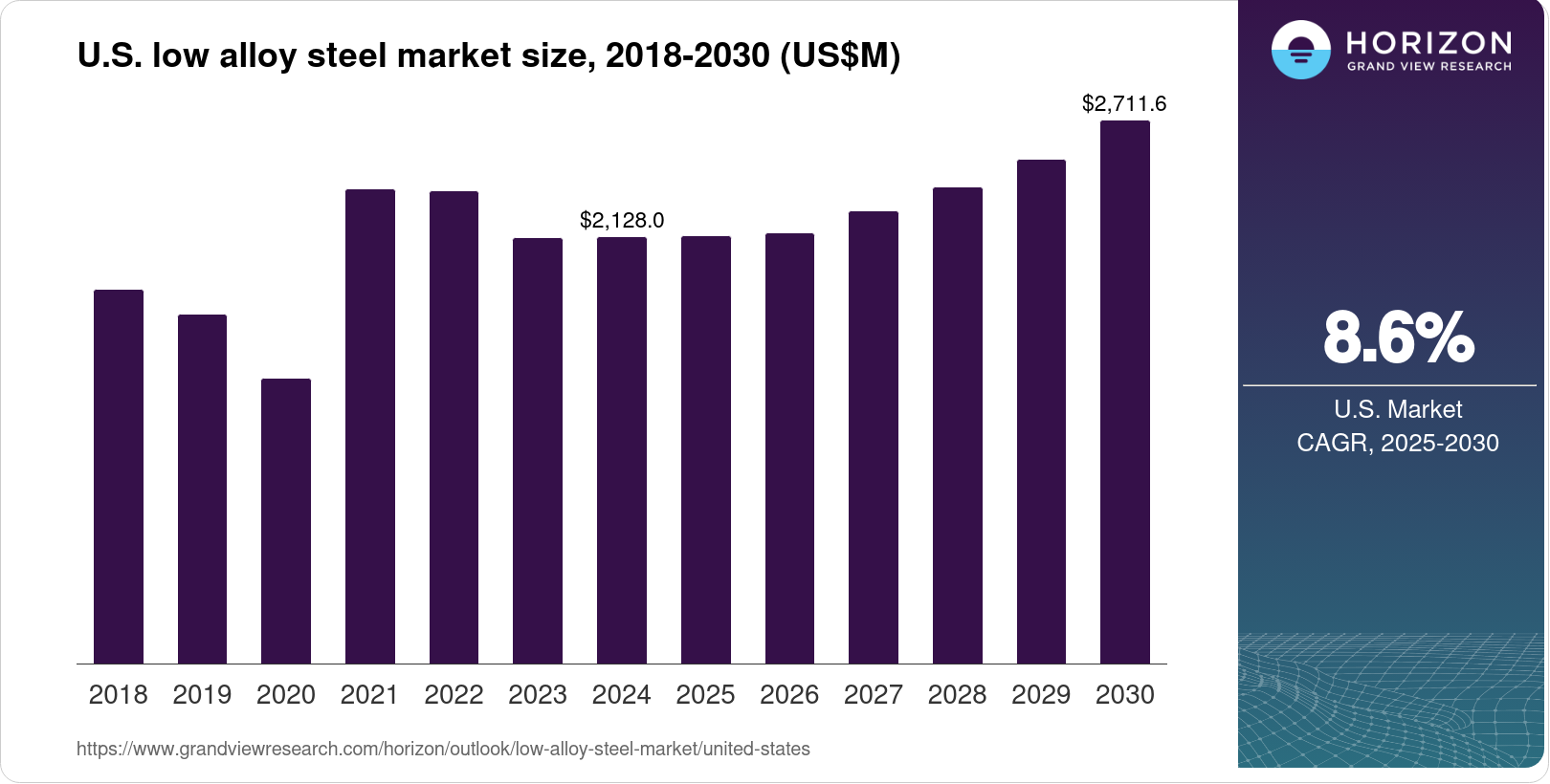 The United States Low Alloy Steel Market Size & Outlook, 2030