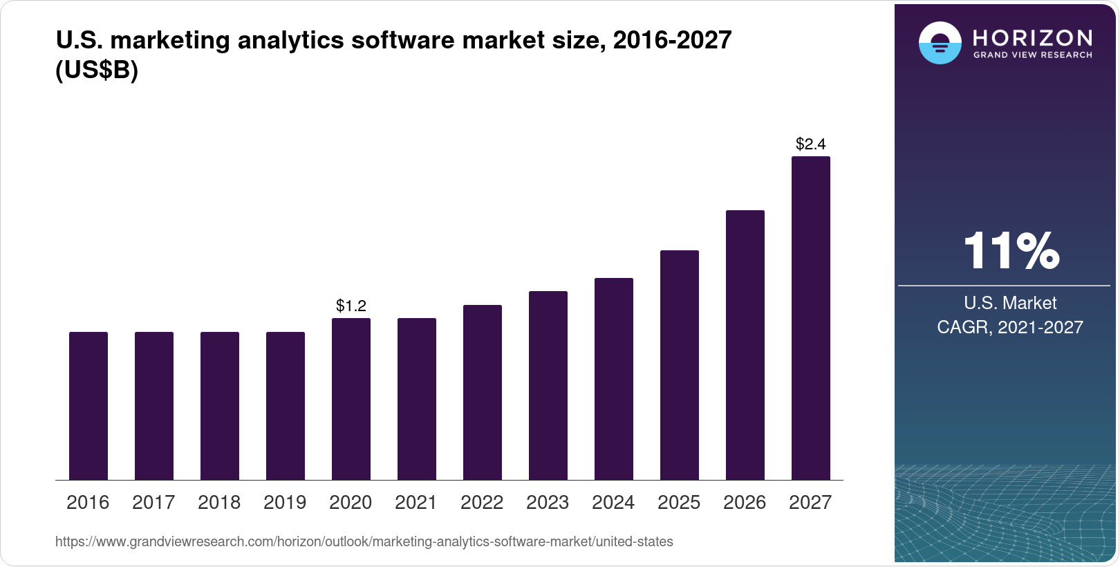 The United States ing Analytics Software Market Size & Outlook, 2027