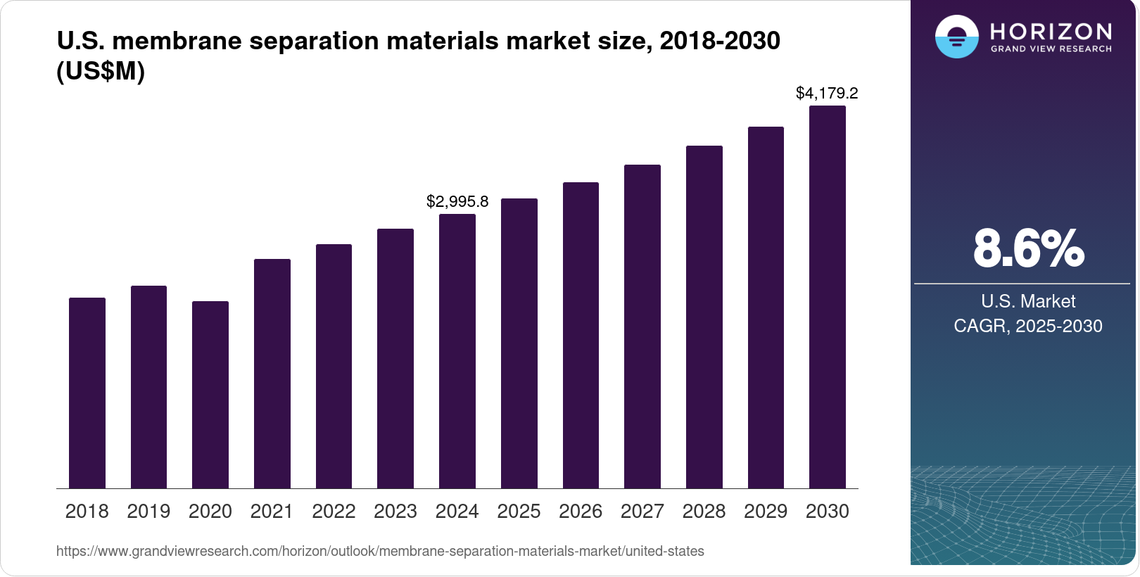 The United States Membrane Separation Materials Market Size & Outlook, 2030