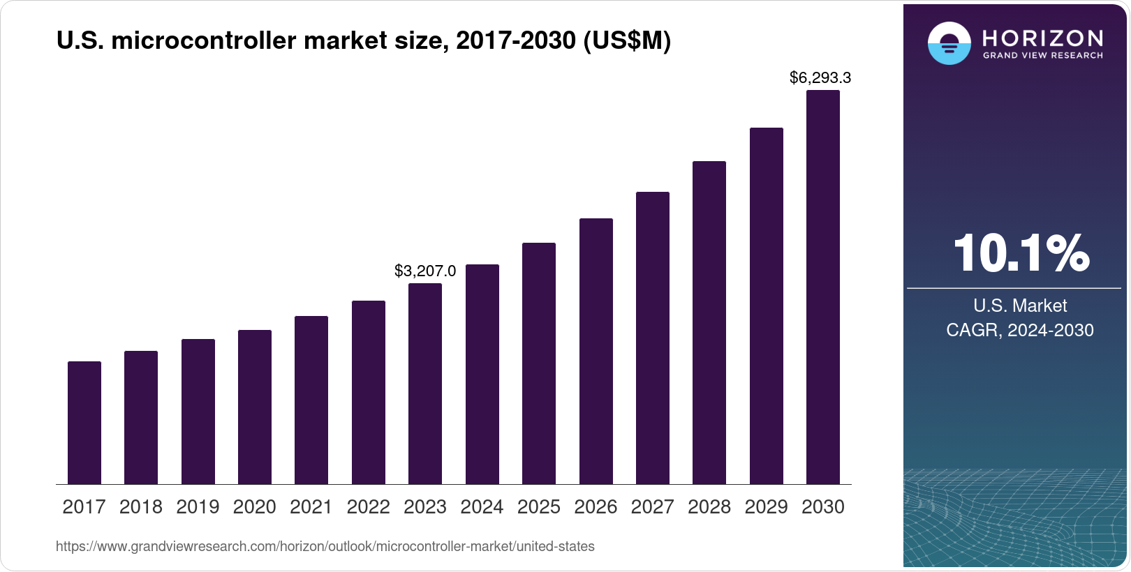 The United States Microcontroller Market Size & Outlook, 2030