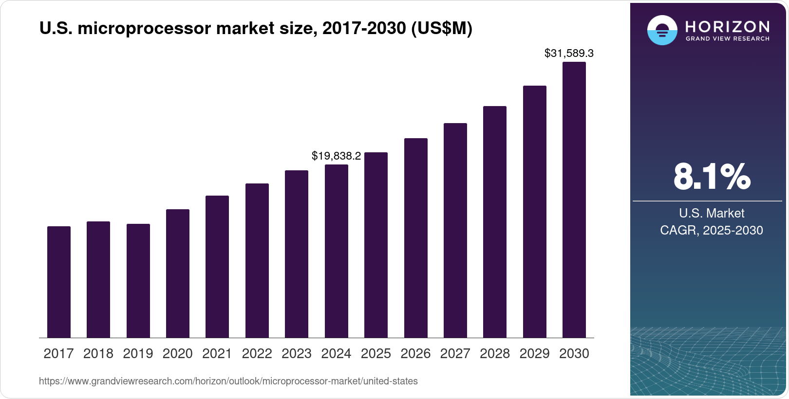 The United States Microprocessor Market Size & Outlook, 2030